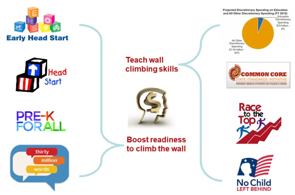 Early Learning Trajectories: The Obstacle Course Wall - Learning Stewards