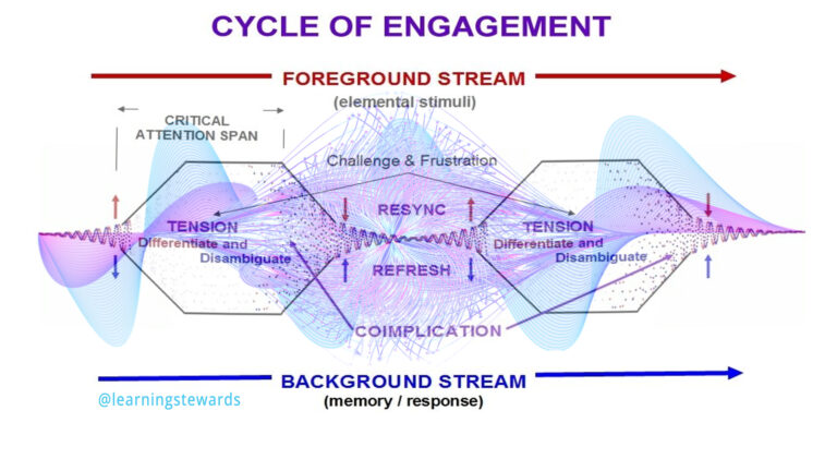 Cycle of Engagement - Learning Stewards